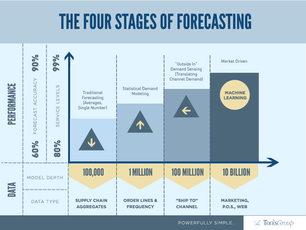 Market Driven Demand Forecasting | Three Steps Up | ToolsGroup