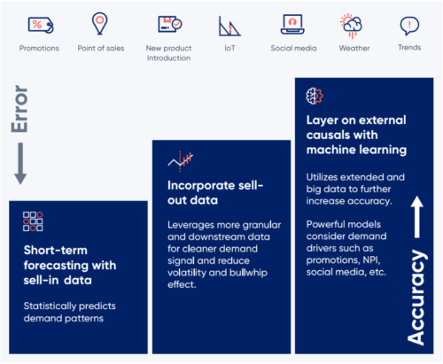 Don’t Forecast Demand, Model Your Demand | ToolsGroup