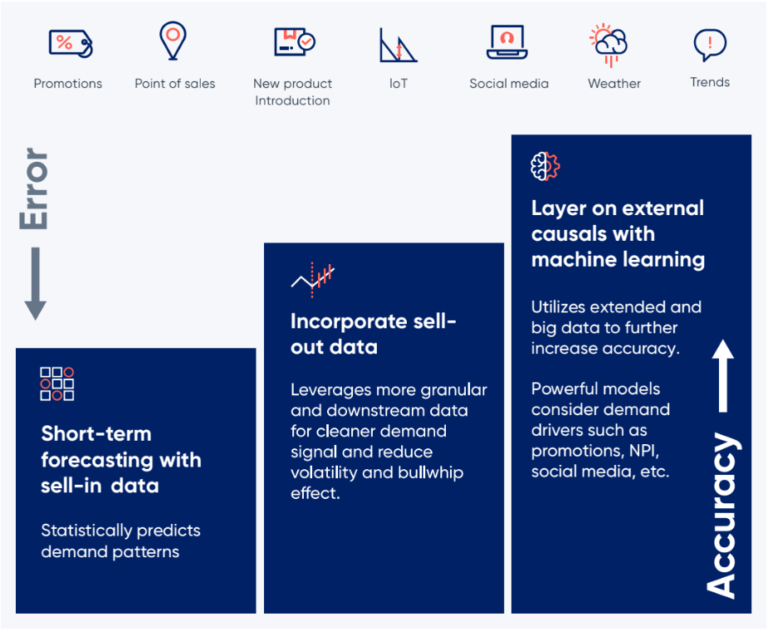 Don’t Forecast Demand, Model Your Demand | ToolsGroup