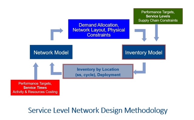 What’s Wrong with Strategic Network Design? | ToolsGroup