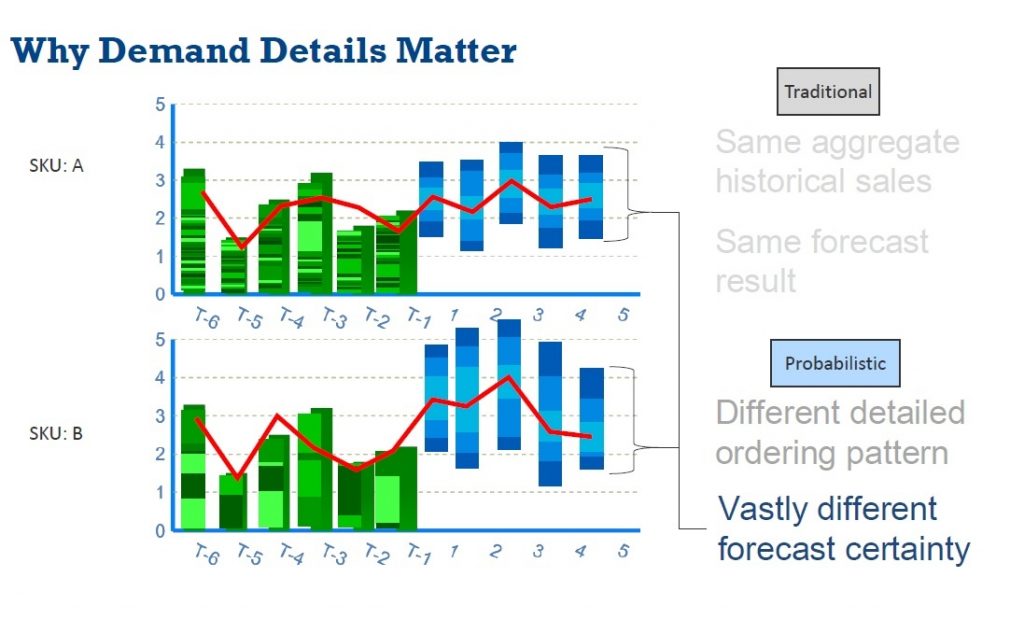 Probabilistic Forecasting Can Extend the Life of SAP APO | ToolsGroup