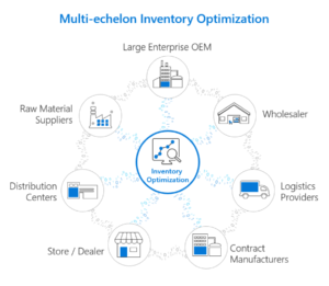 Multi-echelon Inventory Optimization (MEIO) vs Inventory Optimization