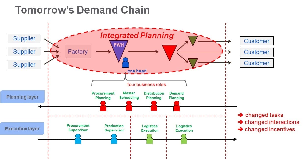 Digital Transformation of Supply Chain Planning at SKF | ToolsGroup