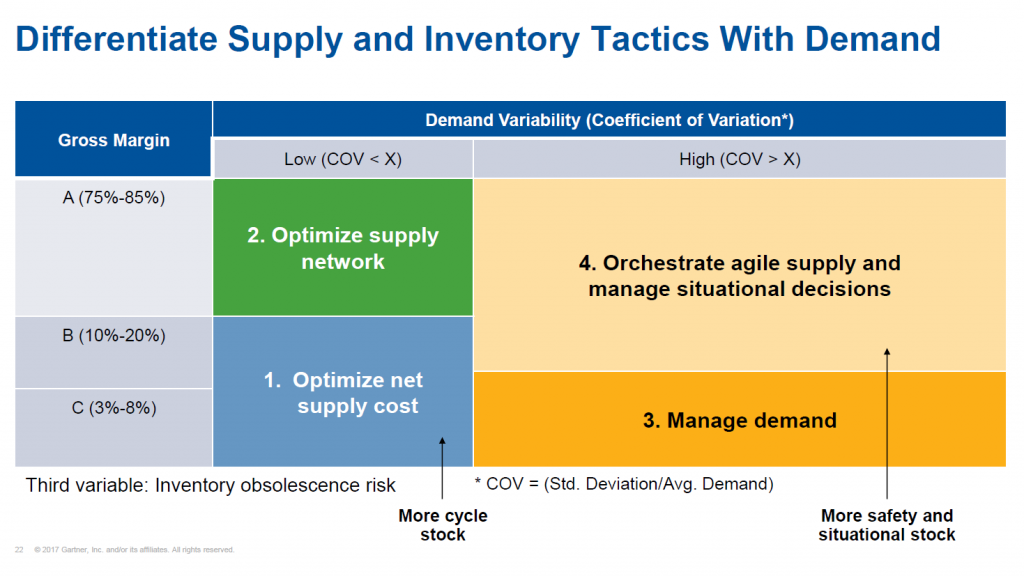 Segmenting Your Inventory by Gross Margin and Demand Variability | Inventory Segmentation