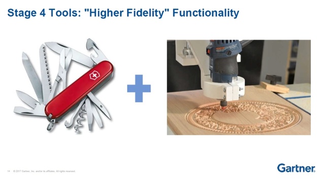 Gartner's Five Stages of Supply Chain Planning Technology Maturity ...