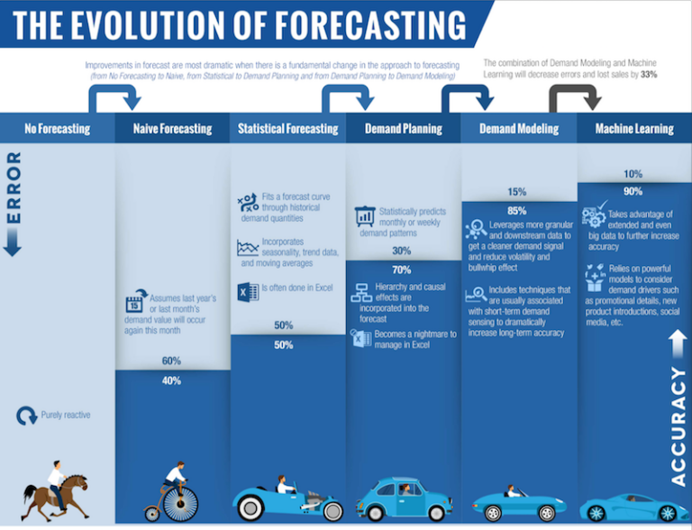 Advanced Demand Forecasting: A Complete Guide | ToolsGroup