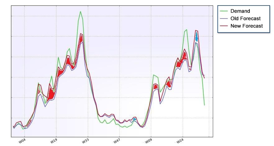 Using Weather and Climate Data to Improve Demand Forecasting | ToolsGroup