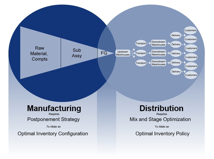 Five Types of Inventory Optimization You Should Know | ToolsGroup