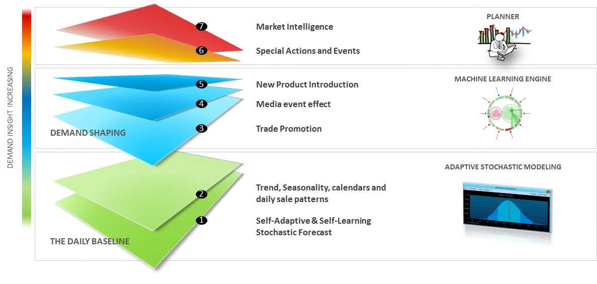 Recreating the Environment in which Historical Demand Occurred