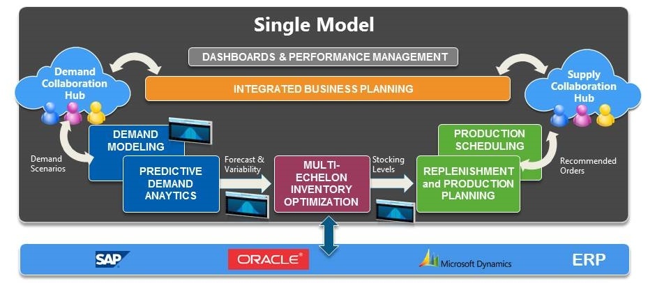 Why “Sense and Respond” Supply Chain Planning Requires a “Single Model ...