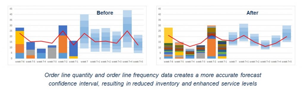 Why SAP APO Can’t Forecast Demand in Complex Environments | ToolsGroup