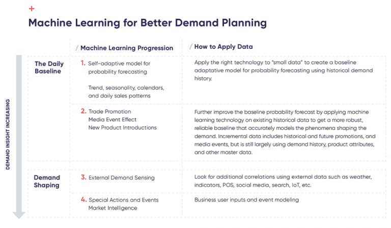 Quick Start Guide to Using Machine Learning for Demand Planning ...