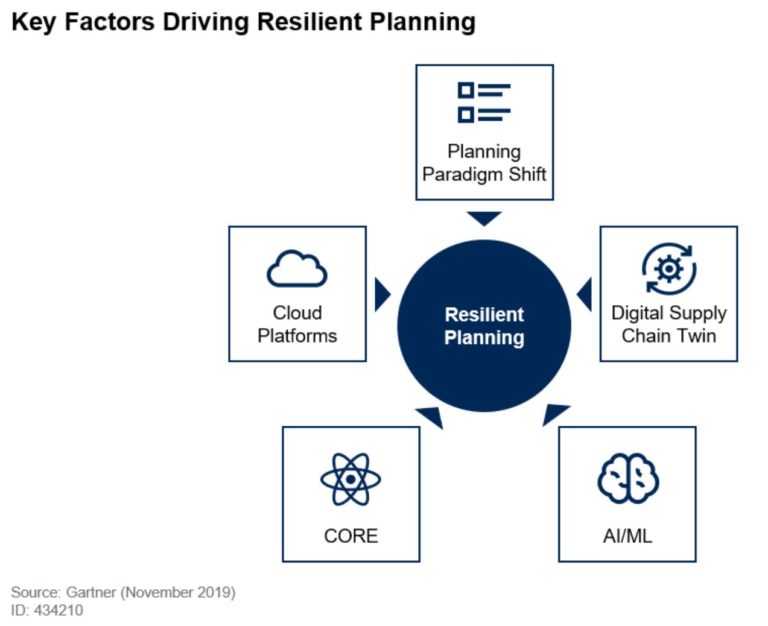 Resilient Supply Chains: A New Era in Supply Chain Planning