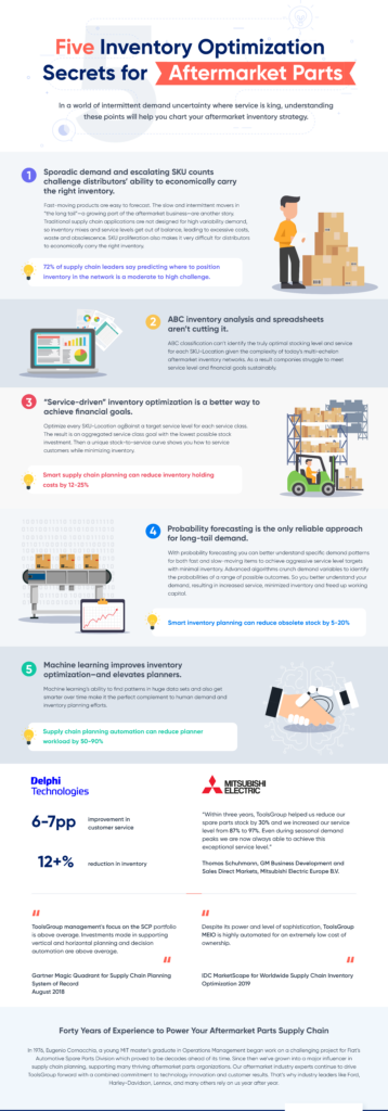 Infographic: Five Inventory Optimization Secrets for Aftermarket Parts ...