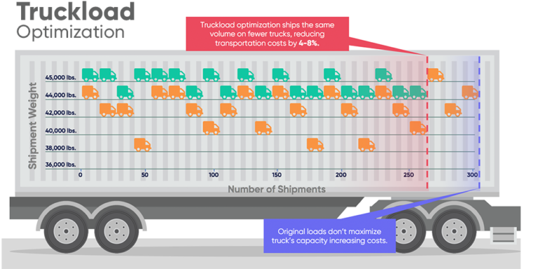 How Optimizing Trucks at Planning Time Reduces Cost | ToolsGroup