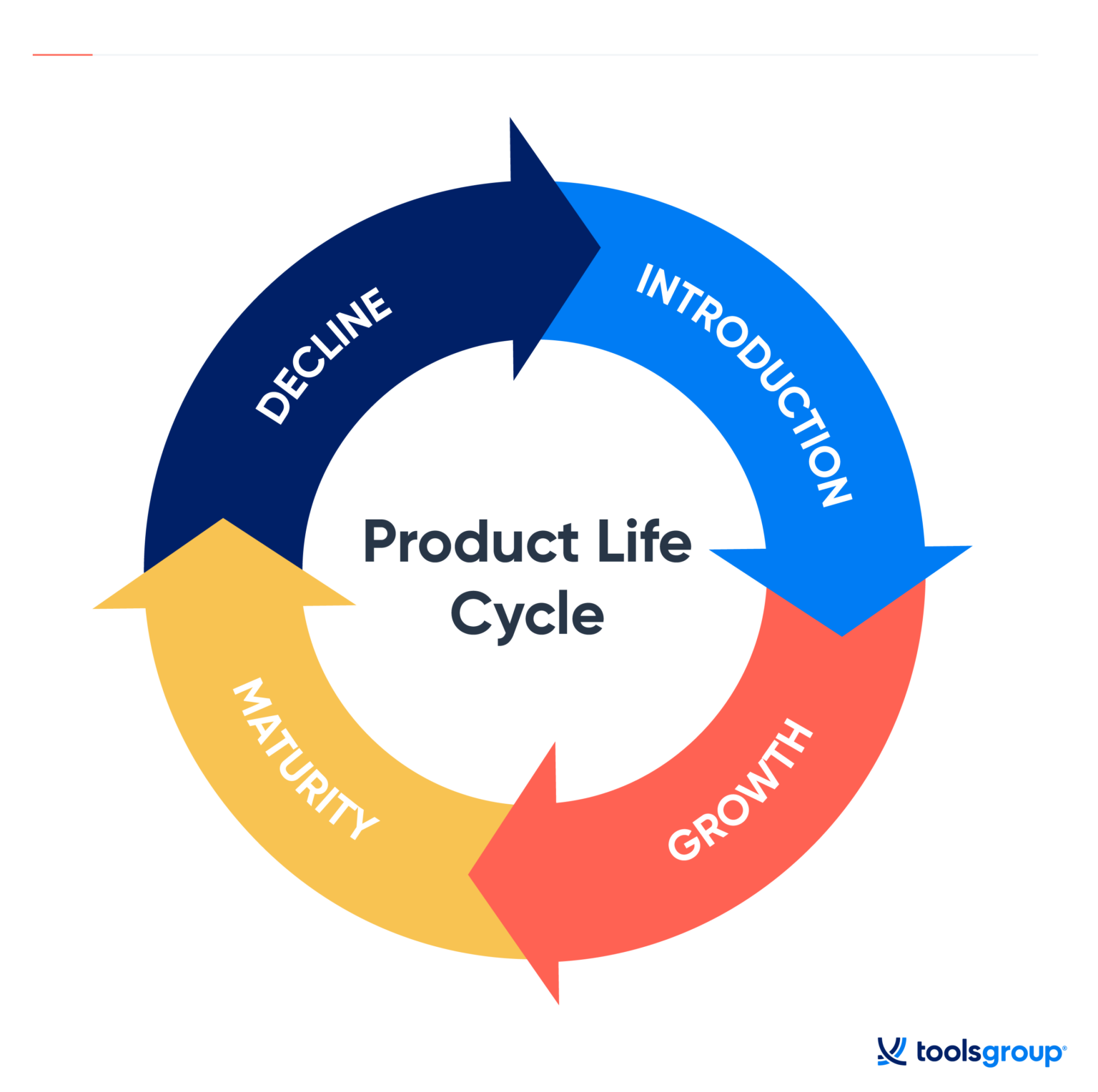Product Forecasting: Understanding Demand Throughout the Product Life Cycle | ToolsGroup