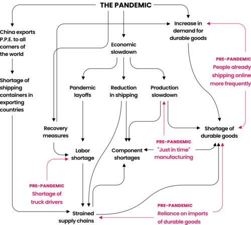 Global Supply Chain Disruptions: Covid-19’s Ripple Effect Continues + 5 ...