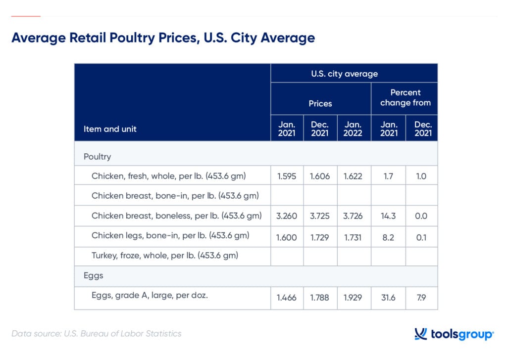 The 2022 Chicken Shortage: What the Cluck is Going On? | ToolsGroup