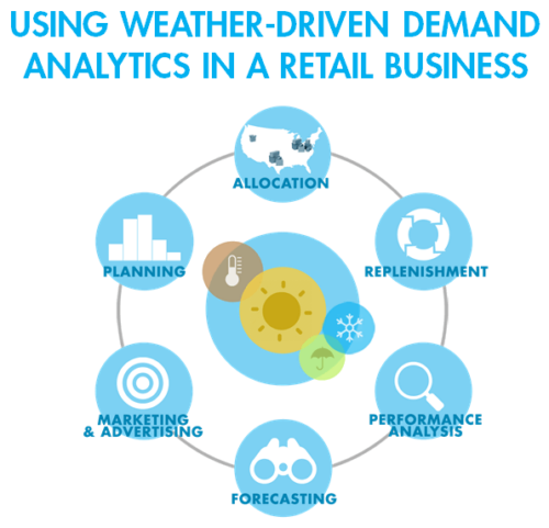 Weather Permitting: How to Use Weather Data in Retail Forecasting | ToolsGroup