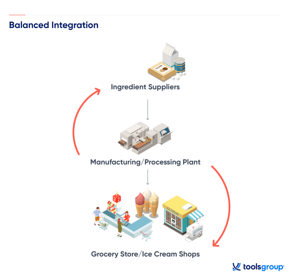 What is Vertical Integration? And Is It Right for Your Business ...