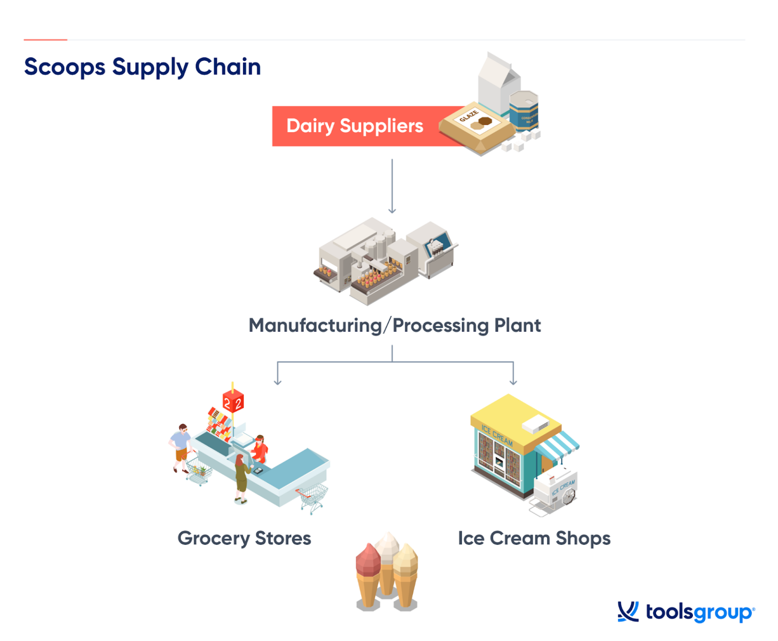 What is Vertical Integration? And Is It Right for Your Business? | ToolsGroup