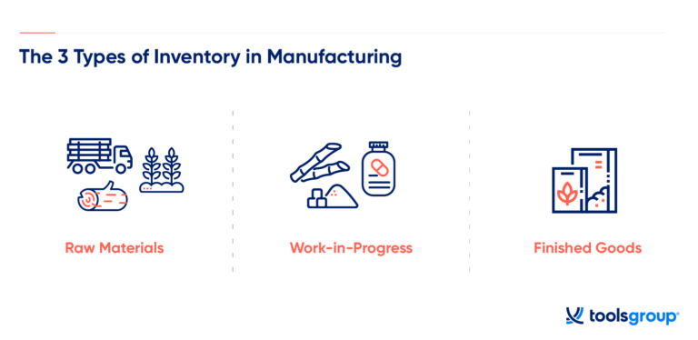 Inventory Control in Manufacturing: Maximizing Service Levels and ...