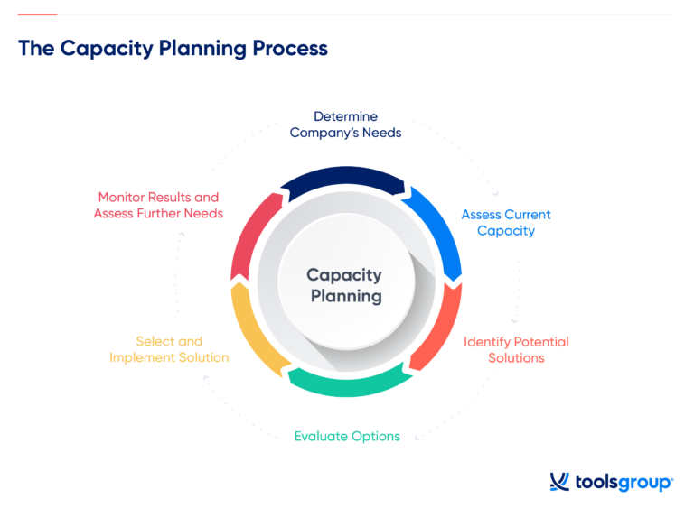 Capacity Planning: What it is, The Benefits, and How to Implement Your ...