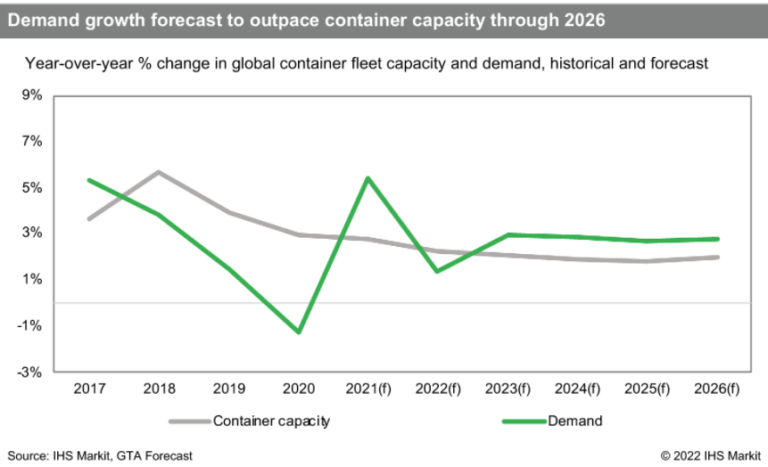100+ Supply Chain Crisis Statistics: The Issues and Impact of Supply ...