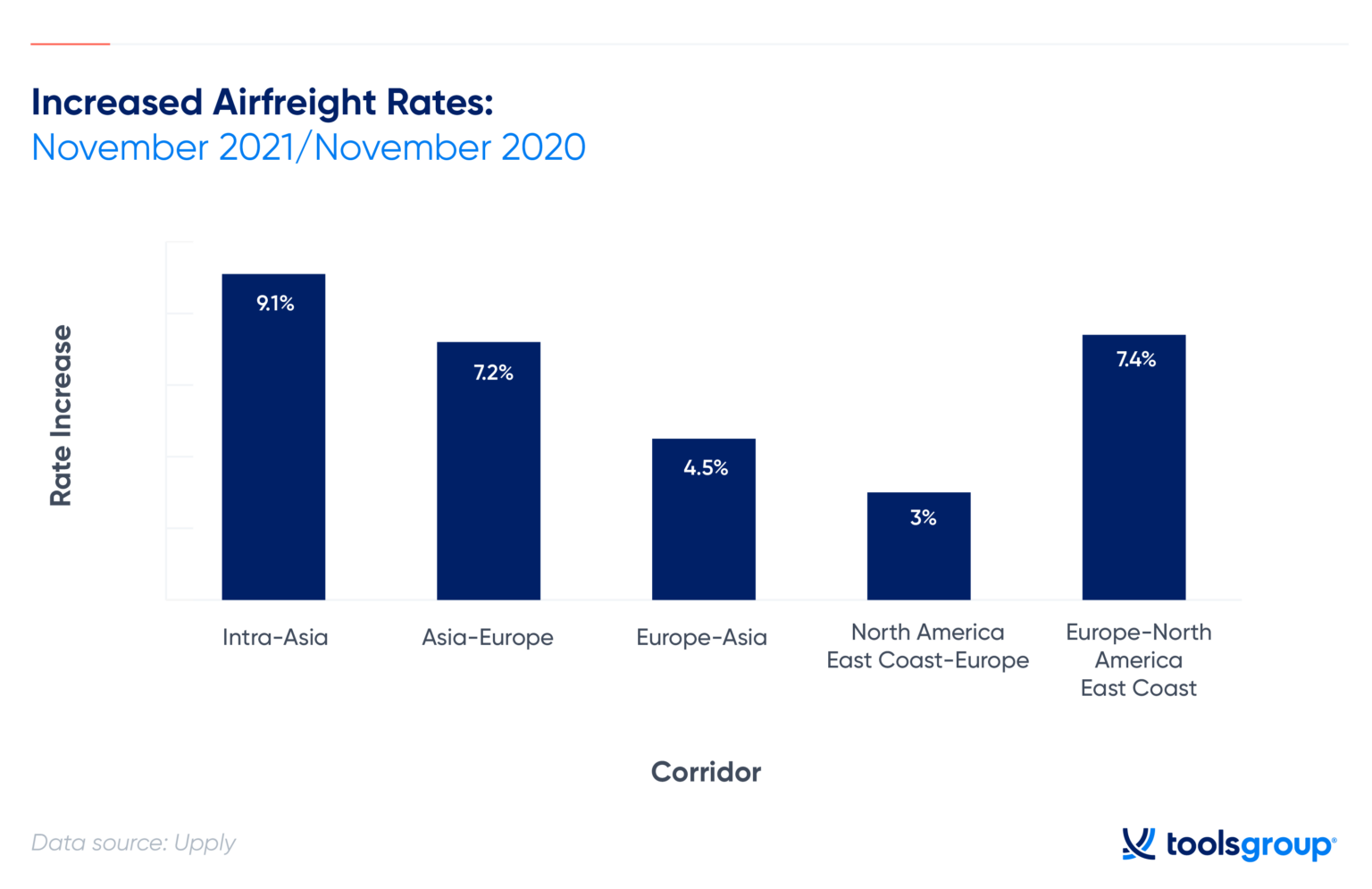 100+ Supply Chain Crisis Statistics: The Issues and Impact of Supply ...