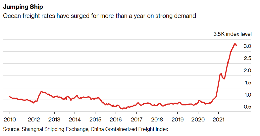 100+ Supply Chain Crisis Statistics: The Issues and Impact of Supply ...