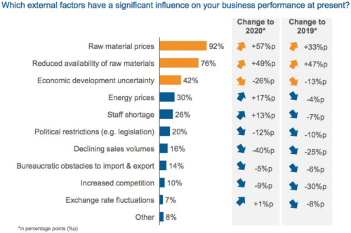100+ Supply Chain Crisis Statistics: The Issues and Impact of Supply ...