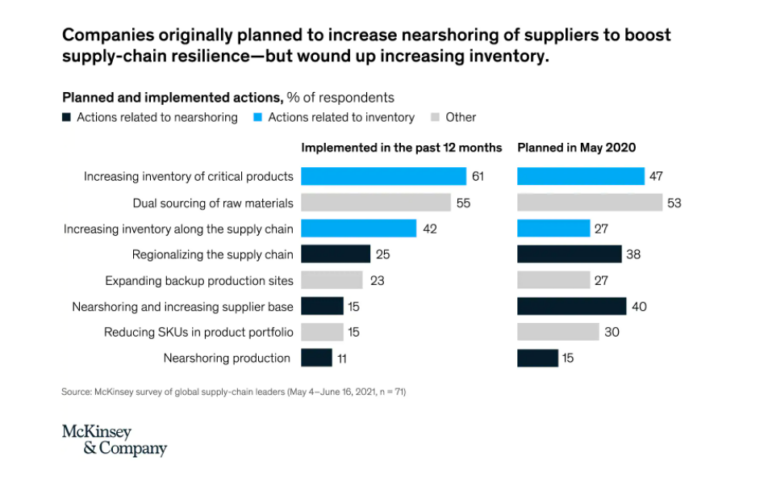 100+ Supply Chain Crisis Statistics: The Issues and Impact of Supply ...