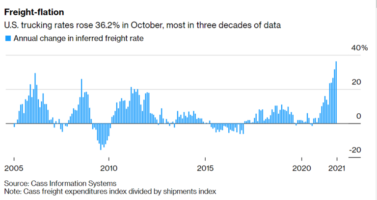 100+ Supply Chain Crisis Statistics: The Issues and Impact of Supply ...