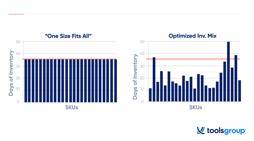 Dynamic Inventory Replenishment Optimization Guide | ToolsGroup