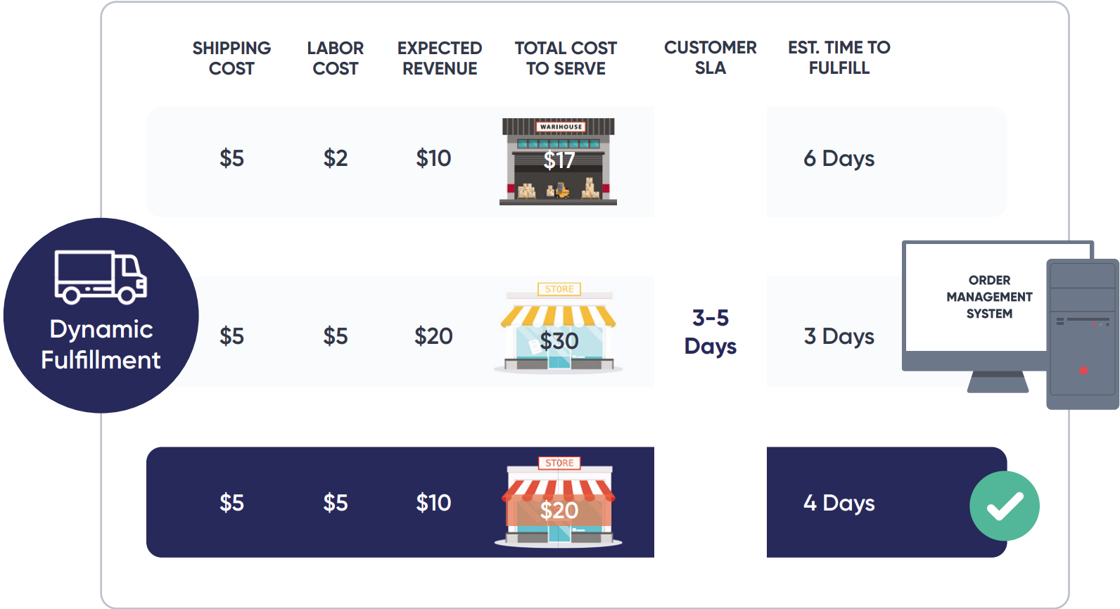 Fulfill.io 101: Achieving Multiple Objectives for Better Margins | ToolsGroup