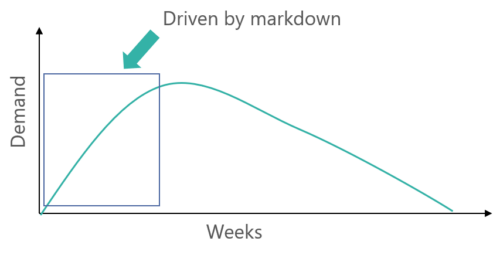 How to Avoid the Most Common Pitfall of Markdowns | ToolsGroup
