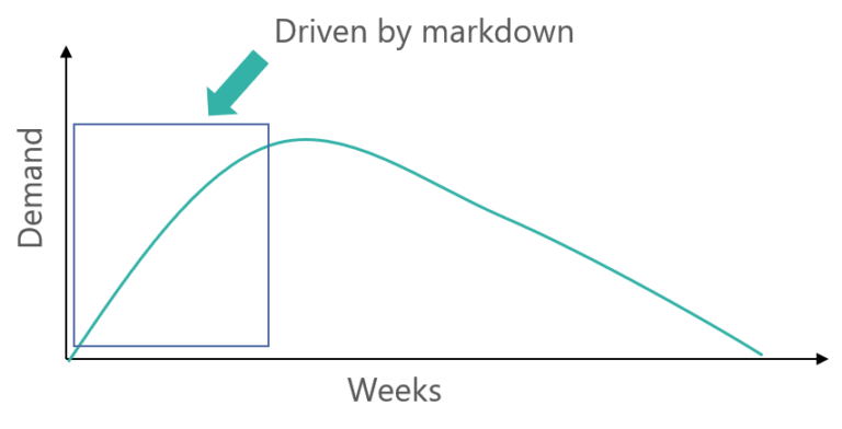 How to Avoid the Most Common Pitfall of Markdowns | ToolsGroup