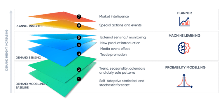 The Secret to Success with Machine Learning in Supply Chain Management ...